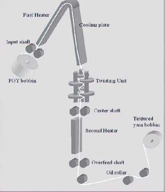 Different Types of Stretch Fabrics | Sunny Special